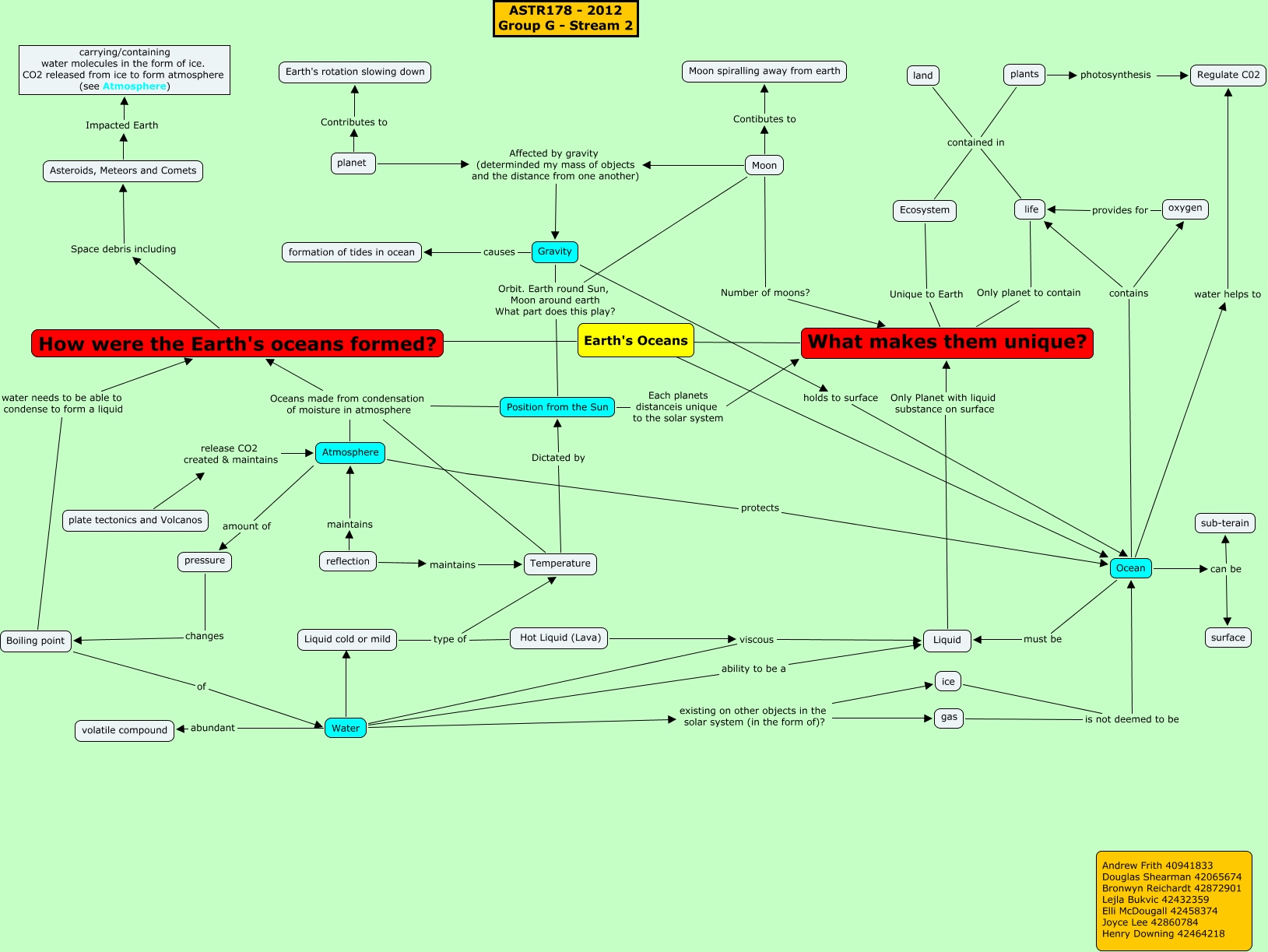 ASTR178 Stram 2 Group G MK II - unique - What is unique in the Solar System about the oceans on ...
